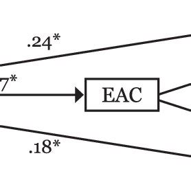 Output Path Diagram The Structural Model Download Scientific Diagram