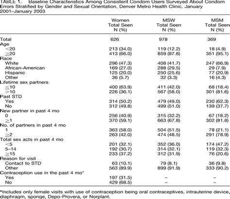 Comparison Of Sexually Transmitted Disease Prevalence By Rep Sexually Transmitted Diseases