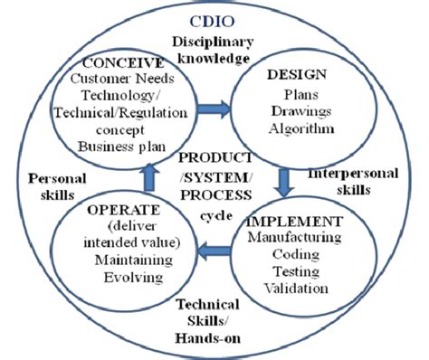 Cdio Process Cycle In Learning Environment Nor Hayati S 2013 Download Scientific Diagram
