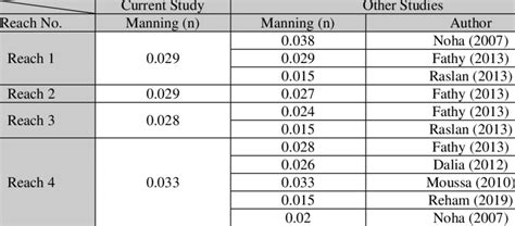 Comparison Between Mannings Coefficient Download Scientific Diagram