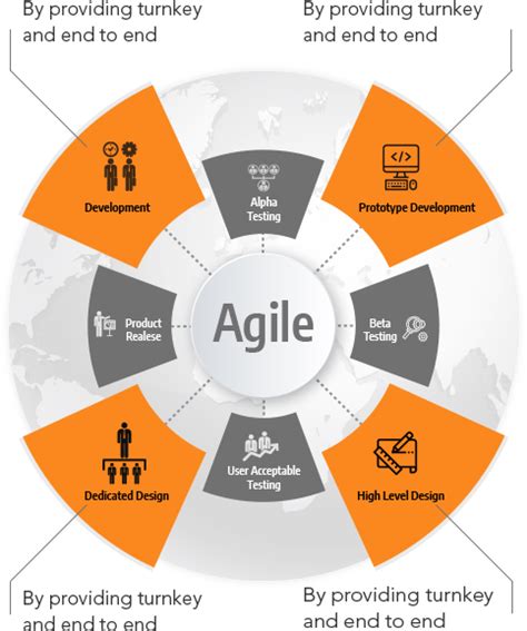 Agile Product Development Xtecsoft
