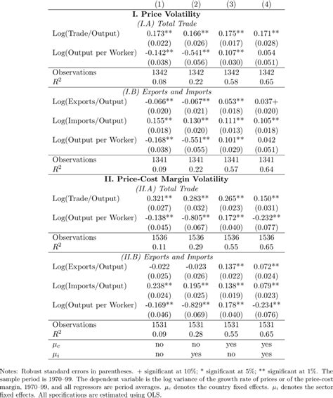 Volatility Of Annual Price And Price Cost Margin Growth Download Table