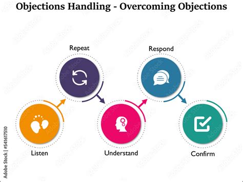 Visual Representation Of Overcoming Objection Handling With Icons In An