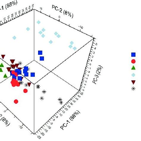Pca Score Plot Of Mean Visible Reflectance Spectra Of Download