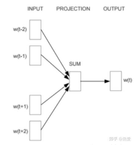 FastText算法 知乎