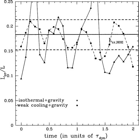 Time Evolution Of The Autocorrelation Length In A Model With Weak