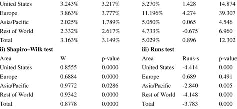 descriptive data by area type of asset i main descriptive statistics download scientific