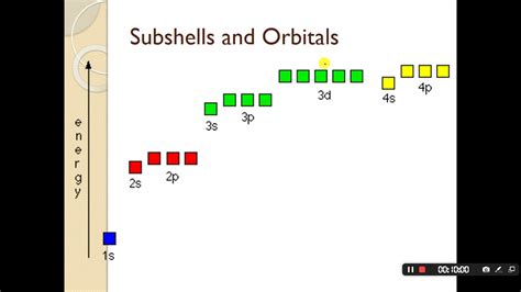 [as Chemistry] Atomic Structure Shells Subshells And Orbitals Youtube