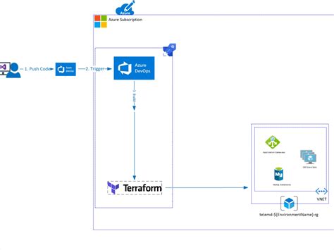 ci cd pipelines for your application or infrastructure on azure devops