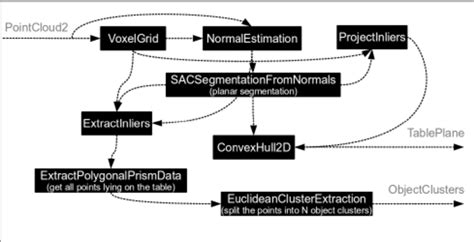 a ros nodelet graph for the problem of object clustering on planar