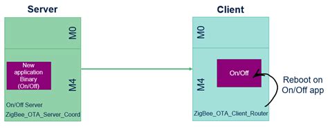 connectivity stm32wb zigbee ota stm32mcu