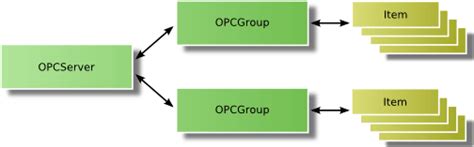 Overview Of OPC Communication Inst Tools