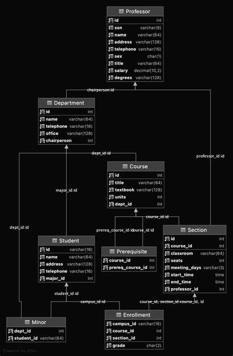 Solved Please Convert To Erd Diagram Thank You Professor Id Int Ssn