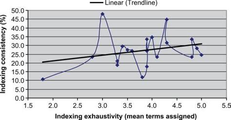 Indexing Consistency Plotted Against Indexing Exhaustivity With