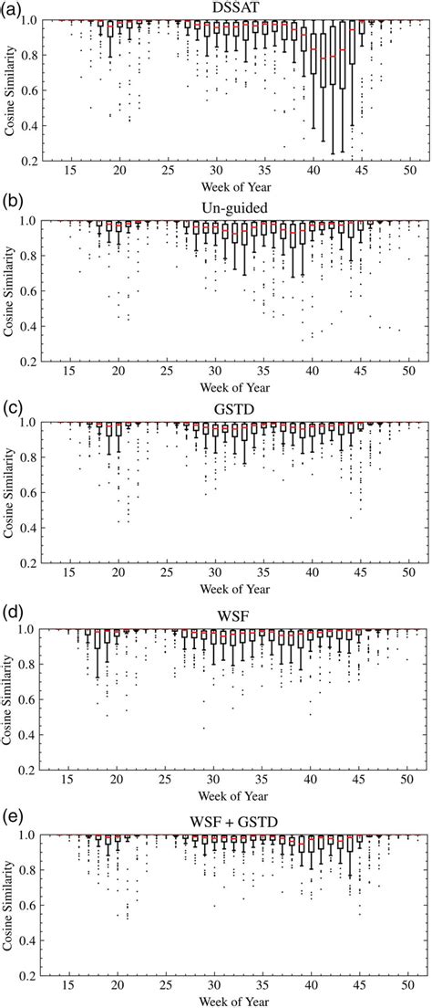In‐season Crop Phenology Using Remote Sensing And Model‐guided Machine
