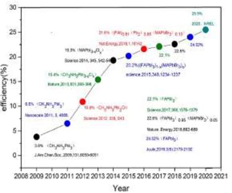 Recorded Power Conversion Efficiency Of The Psc In Progressive Years [16] Download Scientific