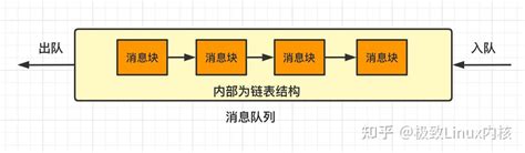 Linux内核：进程管理——进程通信机制 知乎