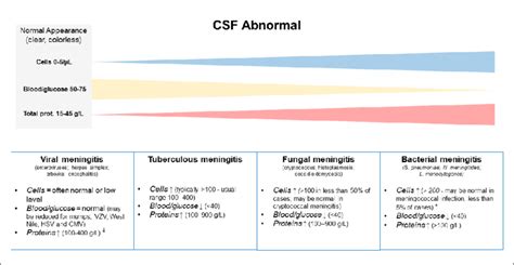 Csf Parameters In Viral Tuberculous Fungal And Bacterial Meningitis Download Scientific Csf Parameters In Viral Tuberculous Fungal And Bacterial Meningitis Download Scientific