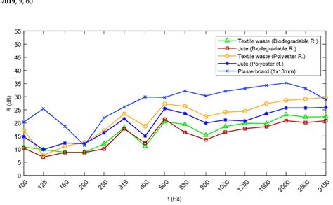Sound Reduction Index R Db Measured In Reduced Sized Transmission Download Scientific