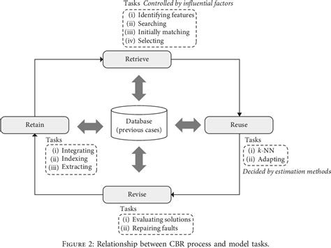 Figure 2 From Cost Estimation Model Using Modified Parameters For Construction Projects