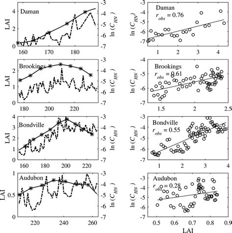 For The Four Investigated Sites Since Modis Lai Products Are Available Download Scientific