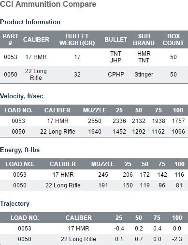 17 Hmr Vs 22lr Ballistics Price And Performance Comparison Mcarbo
