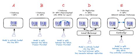Gpu For Llm Inferencing Guide Ovhcloud Blog