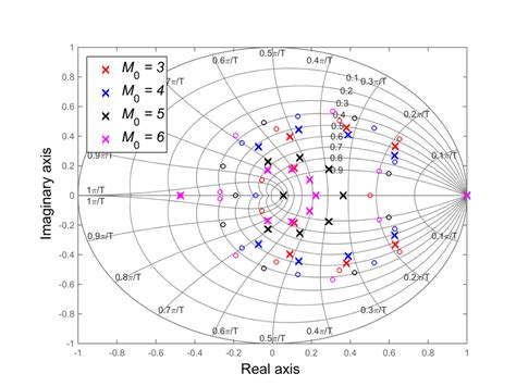 Pole Zero Map Of The Transfer Functions Constructed Using Era From The Download Scientific