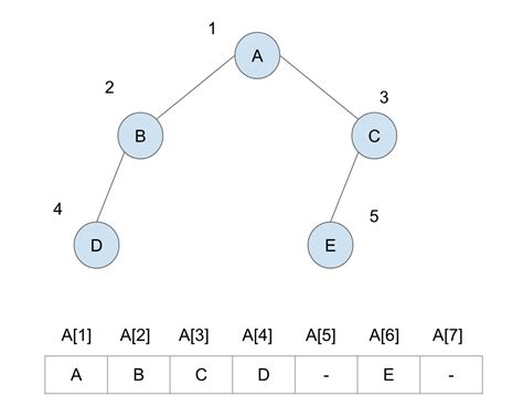 小狐狸事務所 C 語言學習筆記 二元樹