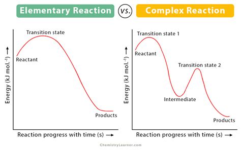 Elementary Reaction Definition Molecularity And Rate Law