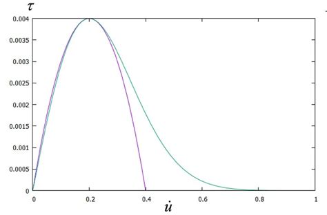 Color Online Constitutive Law Of The Local Friction Stress The Law Download Scientific