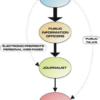 Illustration Of The Simple Linear Model For The Communication Process Download Scientific