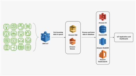 Aws Iot Core Architecture Hd Png Download Kindpng