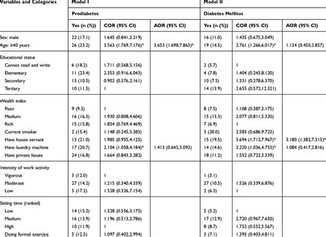 Bivariate And Multivariable Logistic Regression Analysis To Determine