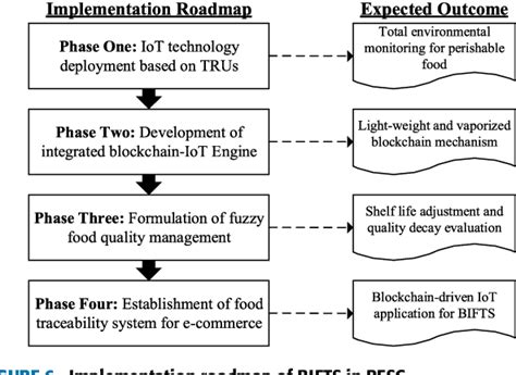 Figure From Blockchain Driven IoT For Food Traceability With An