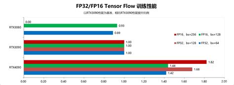 Rtx 4090深度学习性能实测奉上！模型训练可提升60~80 昊源诺信的博客 Csdn博客