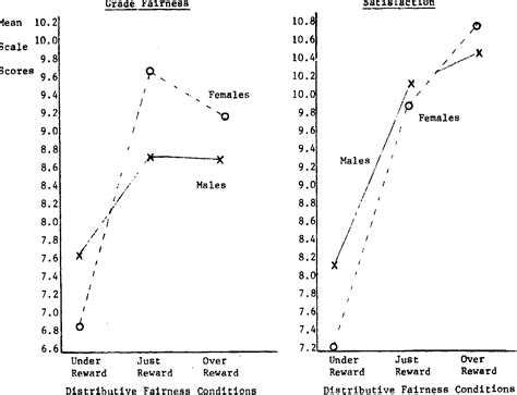 Figure From Sex Differences And Distributive Fairness Semantic Scholar