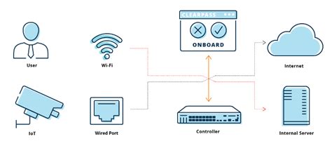 quản lý chính sách nhất quán cho mạng doanh nghiệp với công nghệ aruba