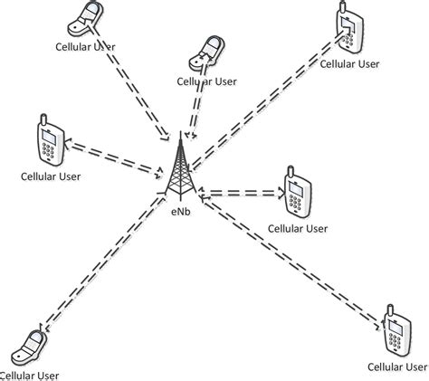 Figure 12 From Radio Resource Allocation For Device To Device Communications Underlaying
