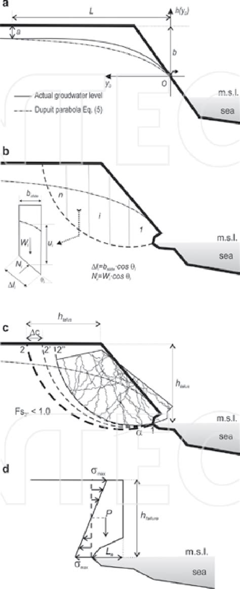 a schematic cliff section showing the adapted dupuit equation
