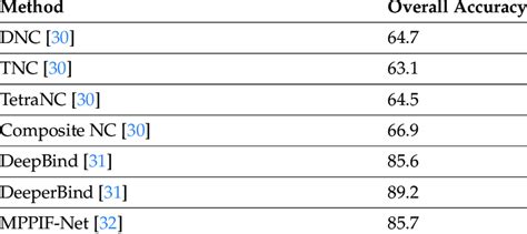Comparison With State Of The Art Nucleotide Sequence Analysis Methods