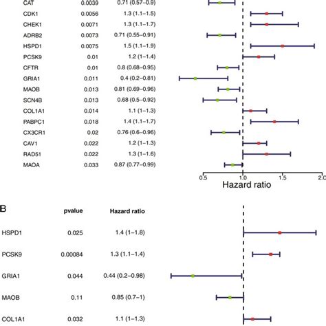 Identification Of Model Genes By Univariate Cox Regression And