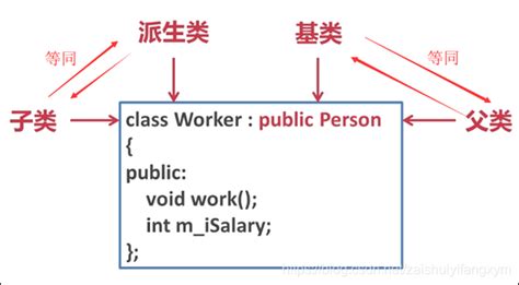 C 继承1 继承方式public Protected Private 继承中的特殊关系隐藏 Is A
