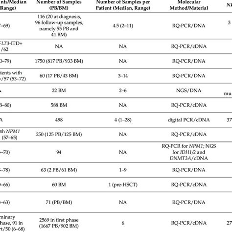 Mrd Monitoring In Npm1 Mutated Aml Series Review Of The Literature Download Table