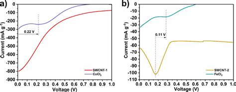 A Linear Sweep Voltammetry Of SWCNT 1 And CoCl 2 B Linear Sweep Download Scientific Diagram