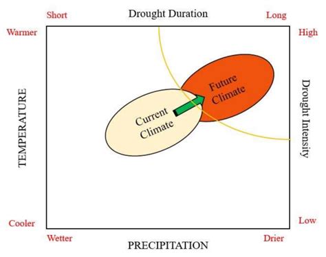Climate Variables Temperature And Precipitation In Future Scenarios Download Scientific