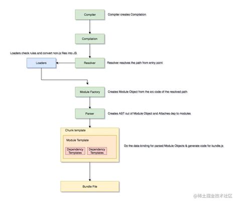 Webpack Plugin 从入门到入门`webpack Plugin`是webpack的重要组成部分，webpack 掘金