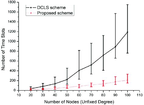 Scheduling Length With Increasing Nodes And Unfixed Maximum Degree Download Scientific Diagram
