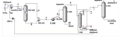 Process Flow Diagram Of Levulinic Acid Esterfication