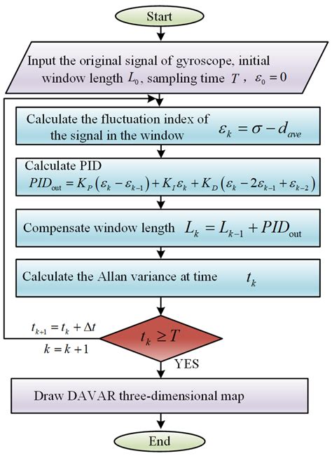 Pid Davar Adaptive Algorithm Flow Chart Download Scientific Diagram